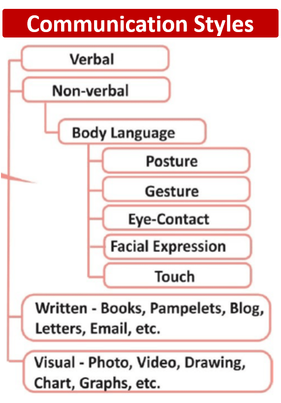 Class 9 Employability Skills Unit 1 Communication Skills Important ...