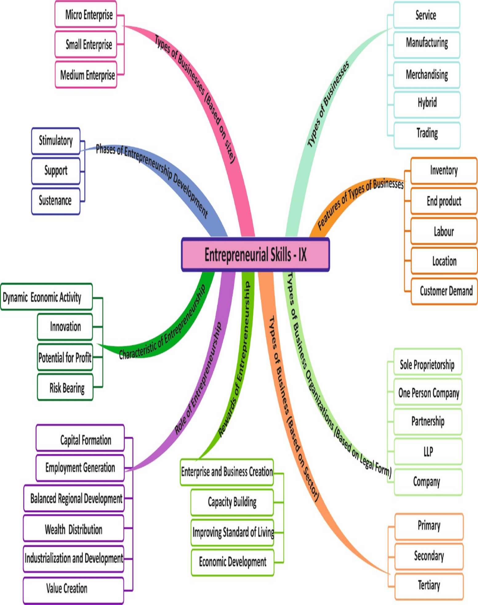 Class 9 Employability Skills Unit 4 Entrepreneurship Skills 150+ MCQ's ...