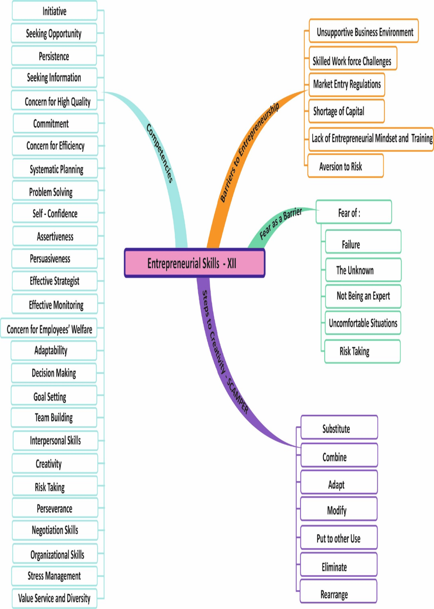 Class 12 Employability Skills Unit 4 Entrepreneurial Skills IV ...