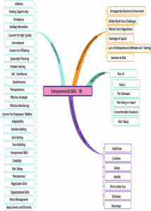 Class 12 Employability Skills Unit 4 Entrepreneurial Skills IV ...