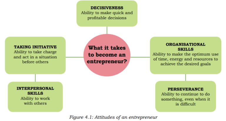 Class XII Employability Skills Notes Unit 4 Entrepreneurship Skills ...